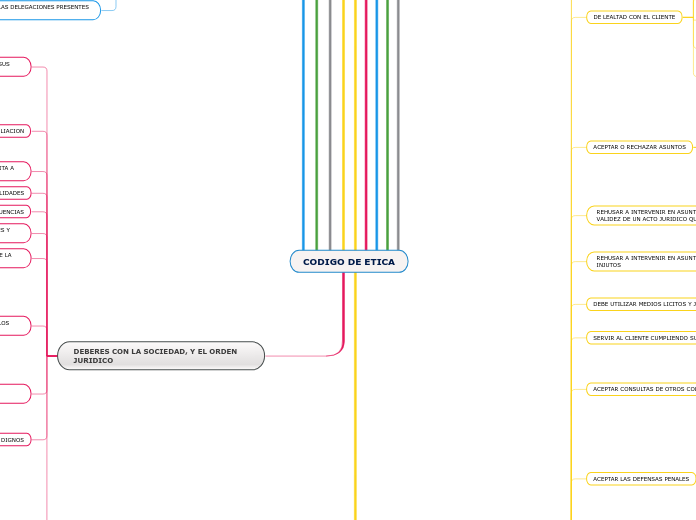 CODIGO DE ETICA - Mind Map