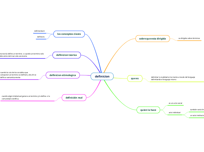 definicion - Mind Map