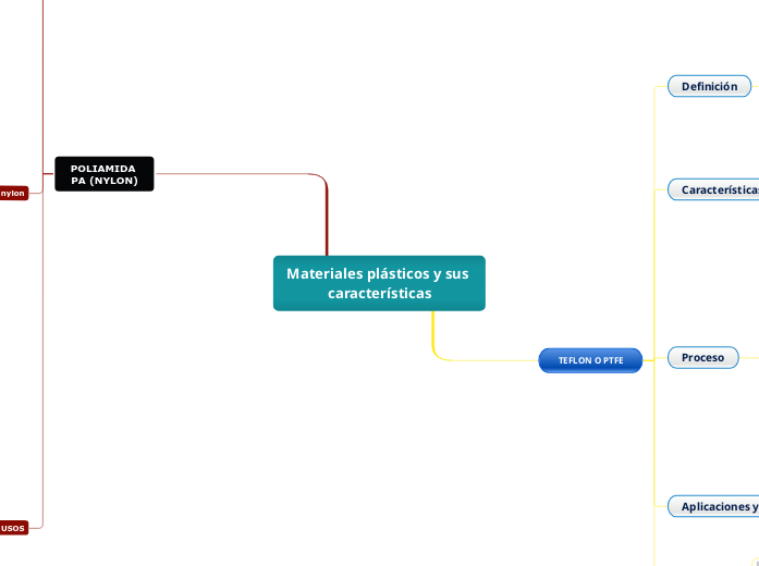 Materiales plásticos y sus características - Mind Map