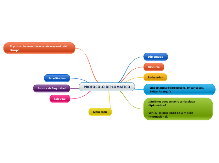 PROTOCOLO DIPLOMATICO - Mind Map