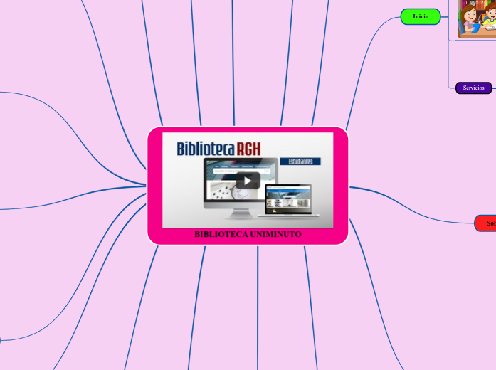 BIBLIOTECA UNIMINUTO - Mind Map