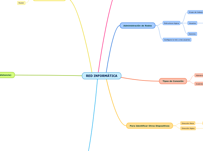 RED INFORMÁTICA TIC (mapa conceptual) - Mind Map