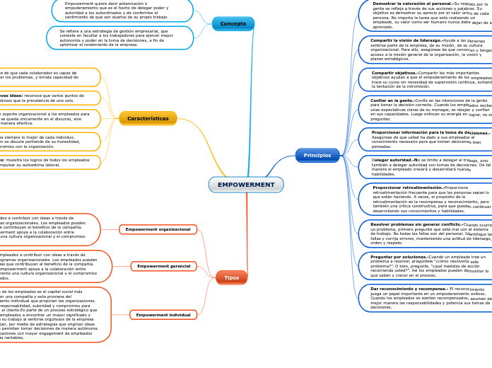 EMPOWERMENT - Mind Map