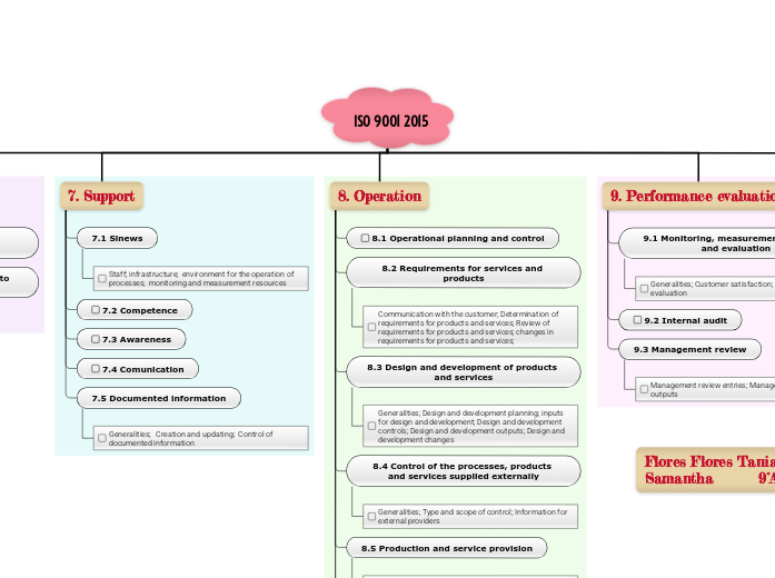 ISO 9001 2015 - Mind Map