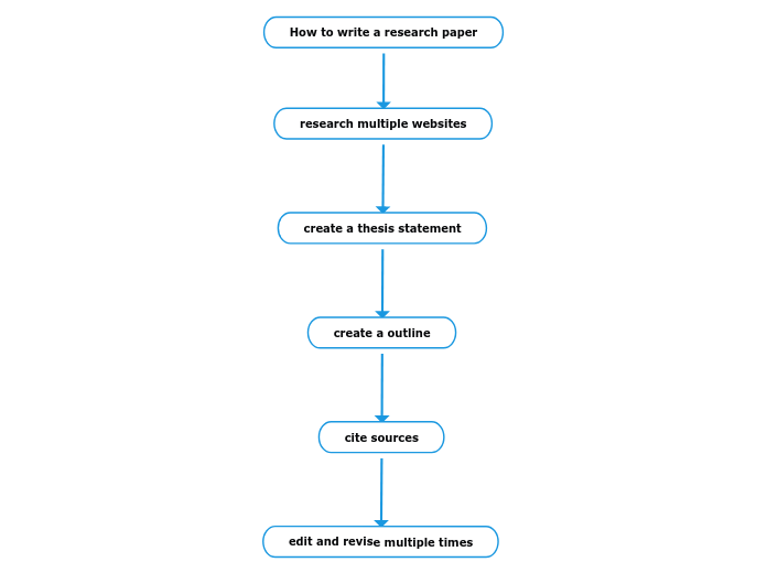 How to write a research paper - Mind Map