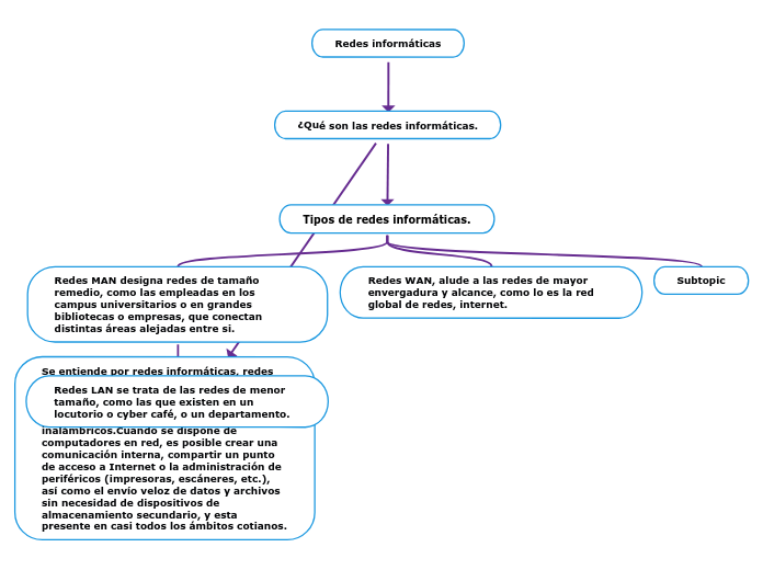 Redes informáticas - Mind Map