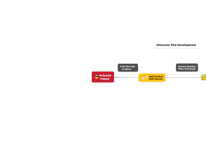 Character Plot Development - Mind Map