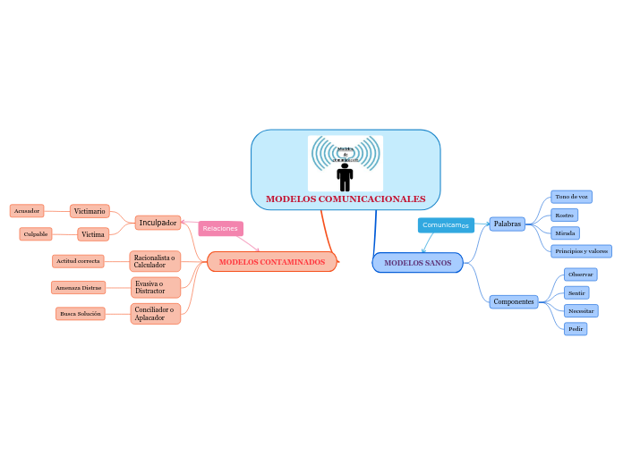 MODELOS COMUNICACIONALES - Mind Map