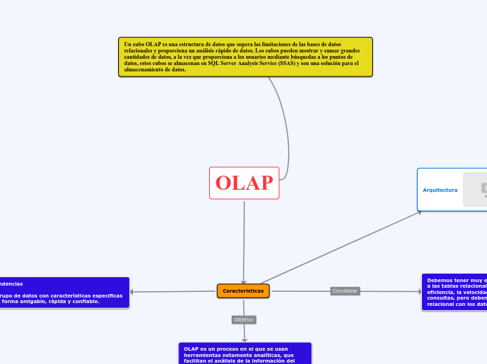 OLAP - Concept Map