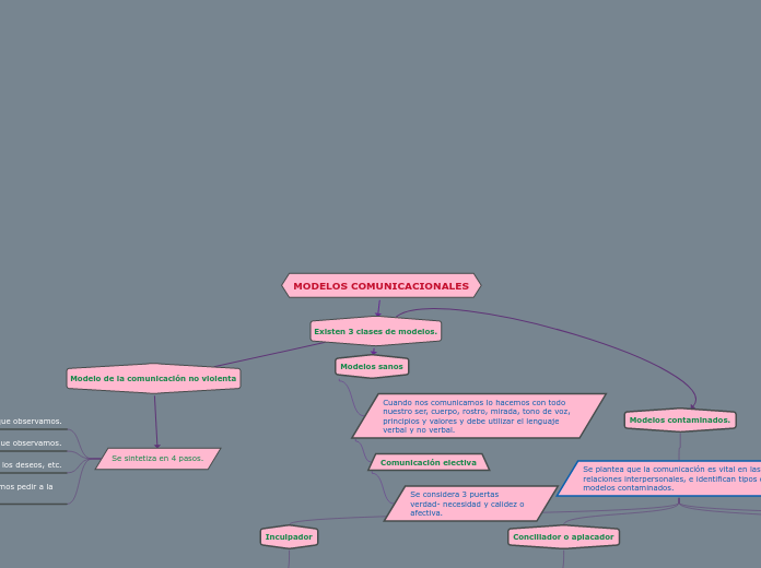 MODELOS COMUNICACIONALES - Mind Map