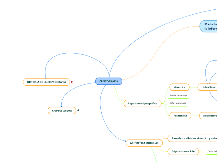 CRIPTOGRAFÍA - Mind Map