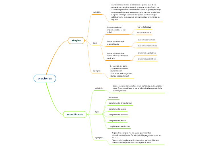 oraciones - Mind Map