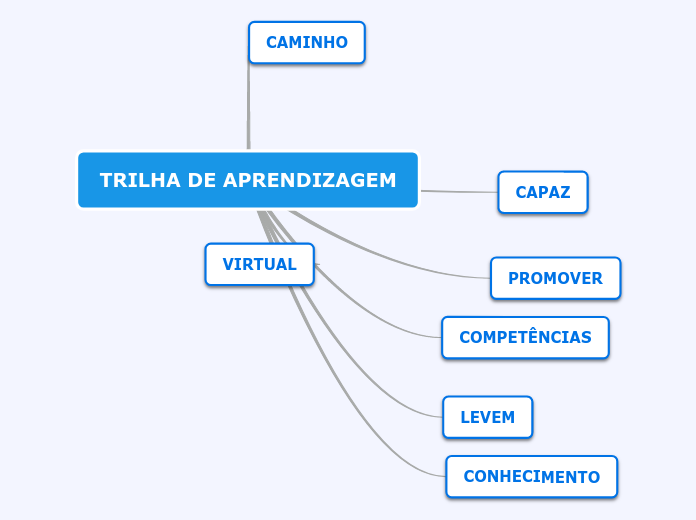 Trilha de aprendizagem - Mind Map