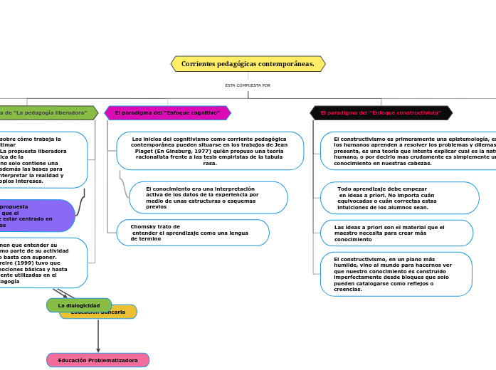 Corrientes pedagógicas contemporáneas. - Mind Map
