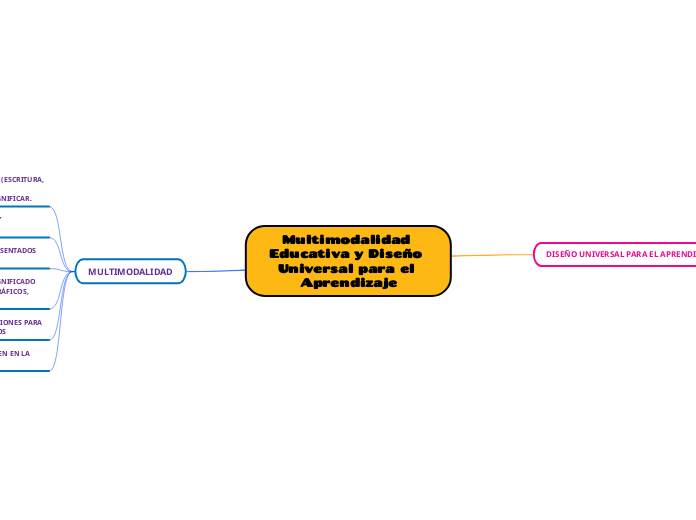 Multimodalidad Educativa y Diseño Universa...- Mind Map