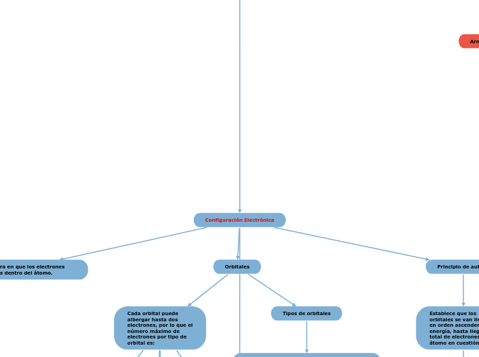 Actividad Evaluable 1 - Mind Map