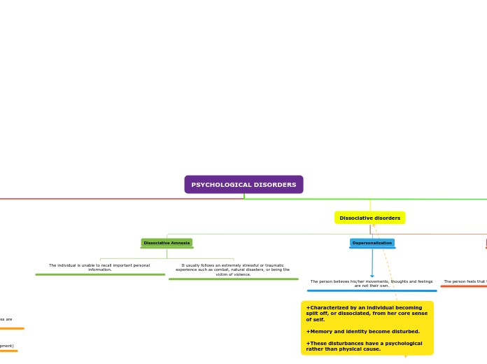 Disorders Concept Map - Mind Map