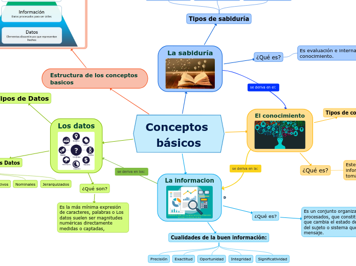 Conceptos básicos - Mind Map
