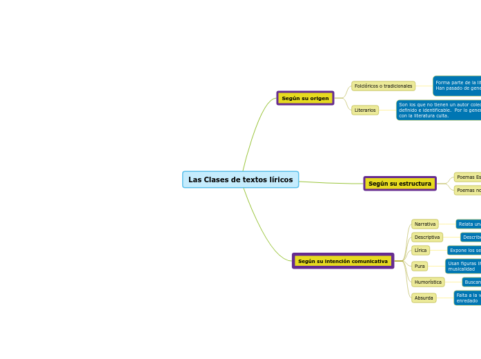 Las Clases de textos líricos - Mind Map
