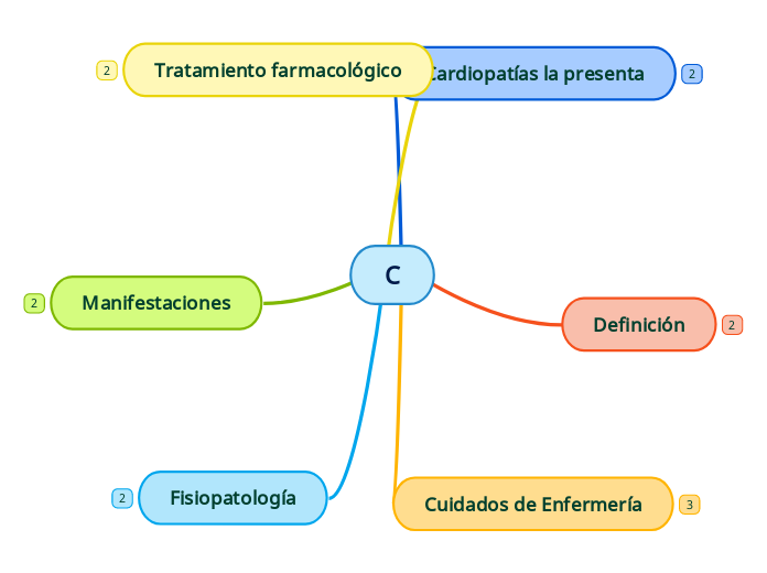 C - Mind Map