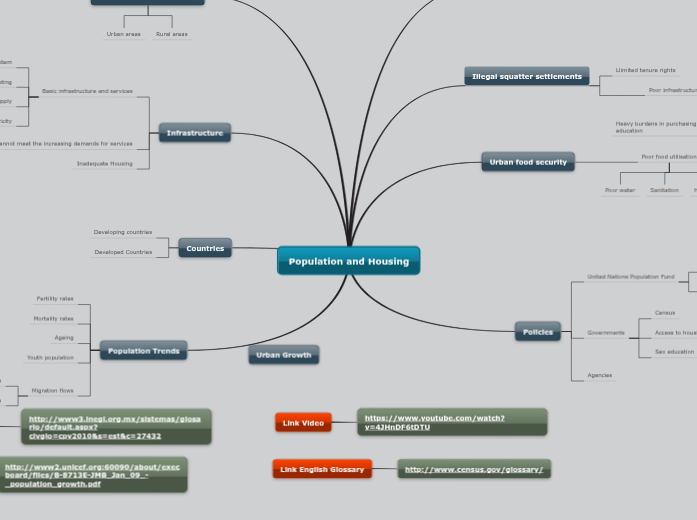 Population & Housing - Mind Map