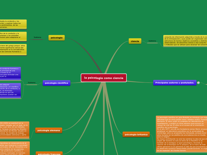 Psicologia Cientifica Mapa Mental