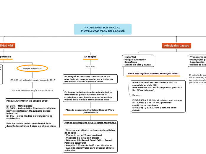 PROBLEMÁTICA SOCIAL MOVILIDAD VIAL EN IBAG...- Mind Map