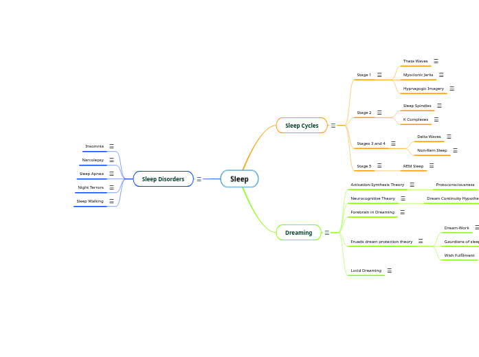 Sleep Mindmap - Adams and Mati - Mind Map