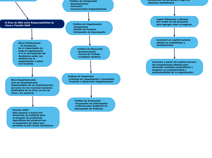 Gerencia de Recursos Humanos - Mind Map