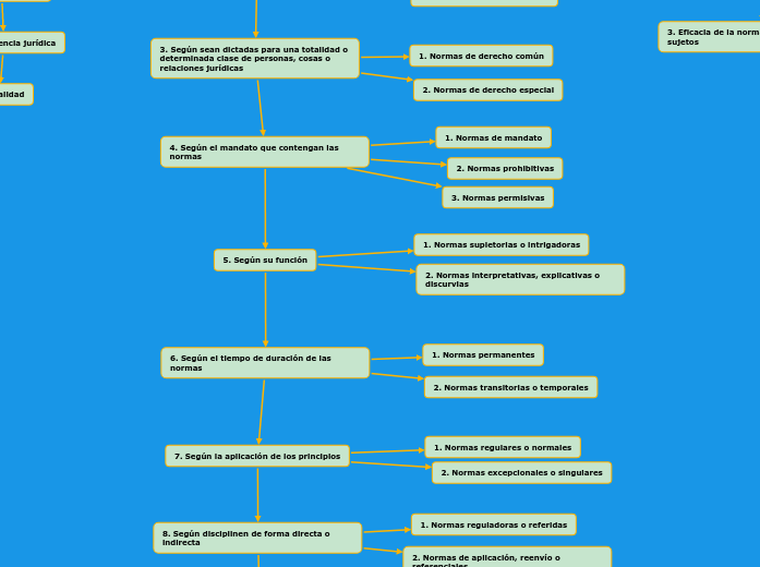 LA NORMA JURÍDICA - Mind Map