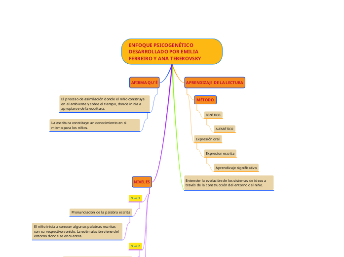 ENFOQUE PSICOGENÉTICO DESARROLLADO POR EMI...- Mind Map