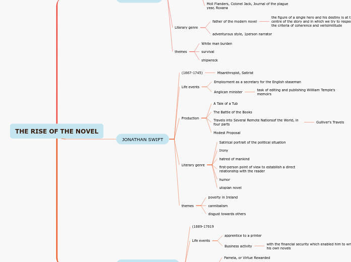 THE RISE OF THE NOVEL - Mind Map