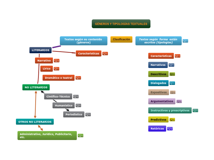 GÉNEROS Y TIPOLOGÍAS TEXTUALES - Mind Map