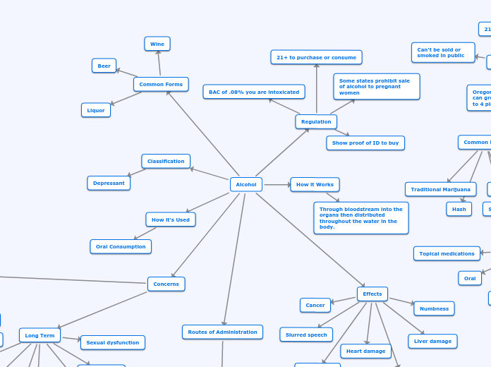 Alcohol - Mind Map