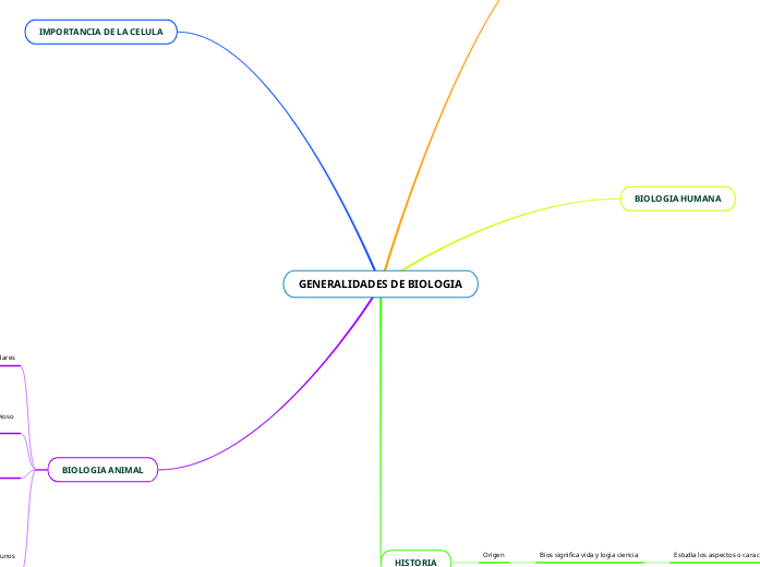 GENERALIDADES DE BIOLOGIA - Mind Map