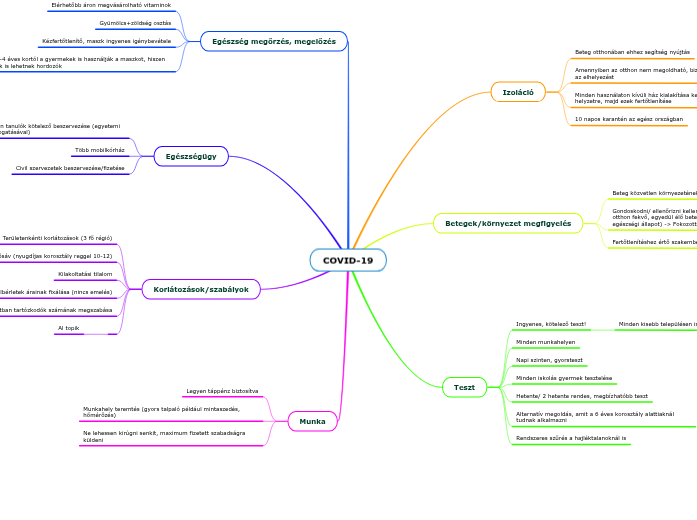 COVID-19 - Mind Map