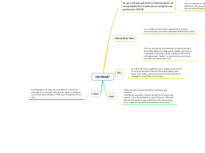 INTERNET - Mind Map