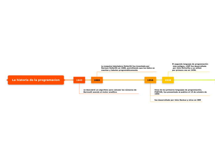 La historia de la programacion - Mind Map