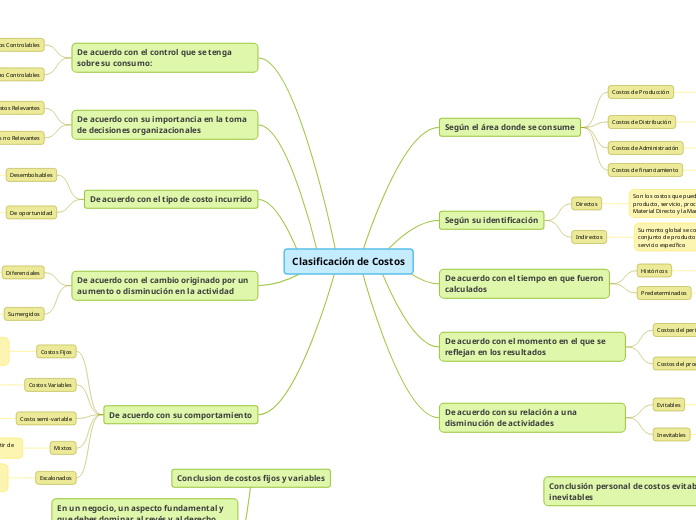 Clasificacin De Los Costos Mapa Mental