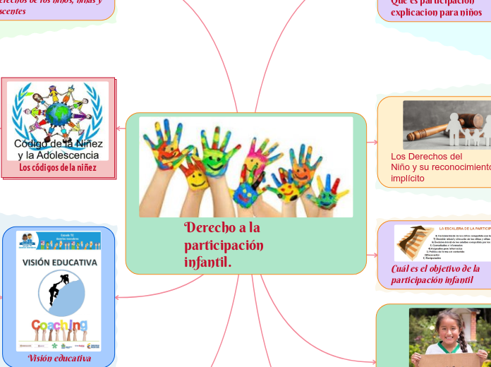 Derecho A La Participación Infantil Mind Map