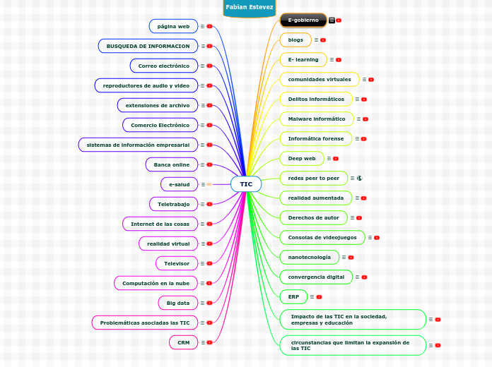 TIC - Mind Map