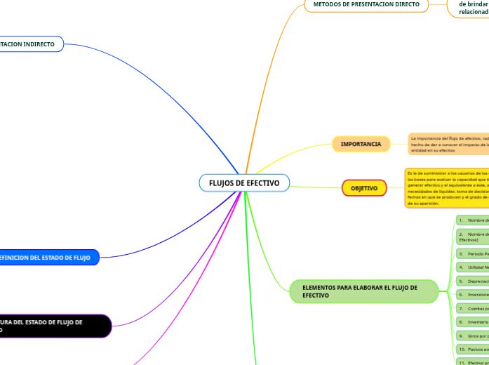FLUJOS DE EFECTIVO - Mind Map