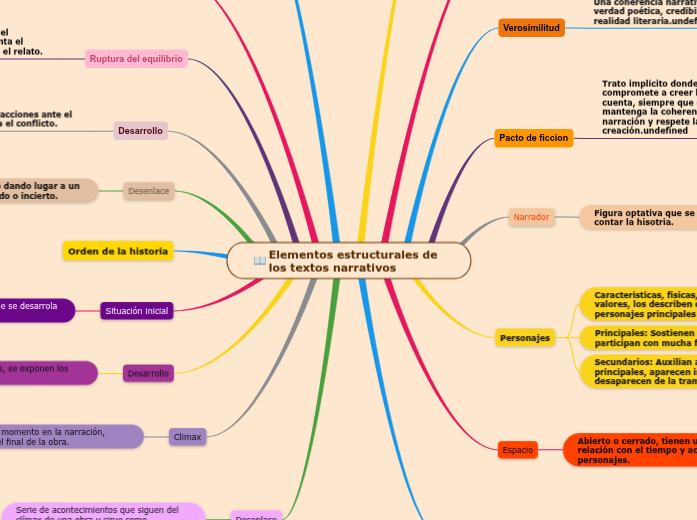 Elementos estructurales de los textos narr...- Mind Map