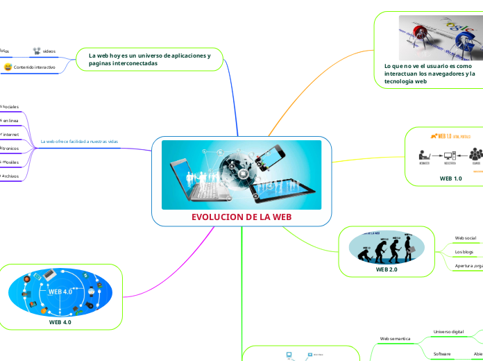 EVOLUCION DE LA WEB - Mind Map