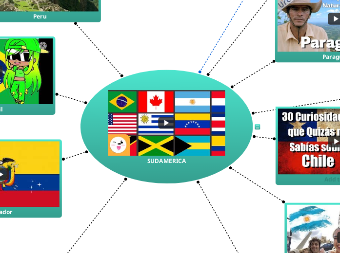 SUDAMERICA - Mind Map