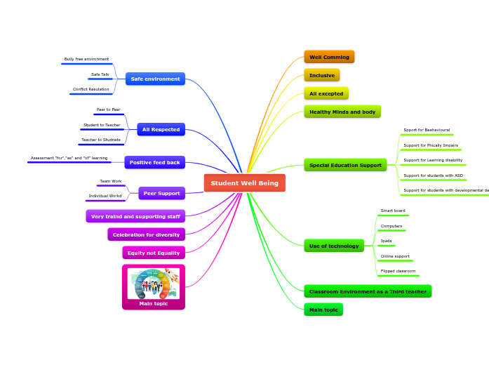 Student Well Being - Mindmap