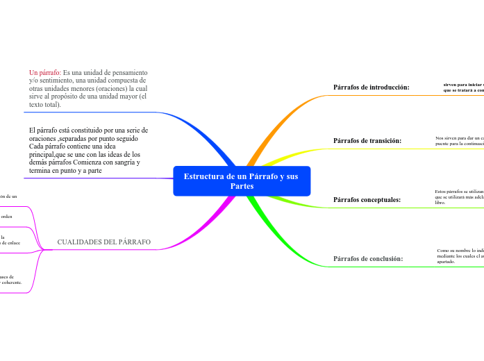 Estructura de un Párrafo y sus Partes - Mind Map