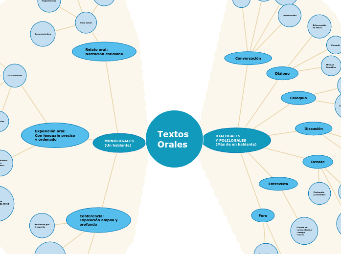 Textos _Orales - Mind Map
