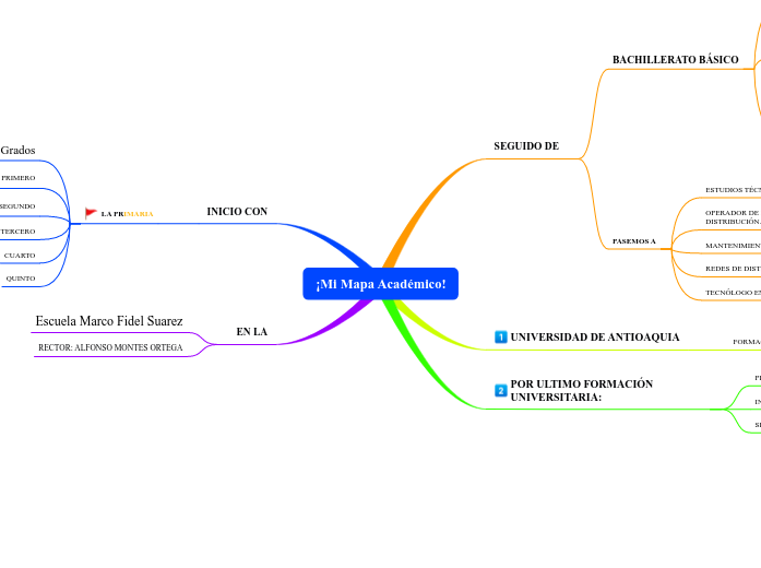 ¡Mi Mapa Académico! - Mind Map
