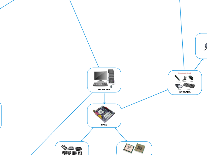 HARWARE - Mind Map